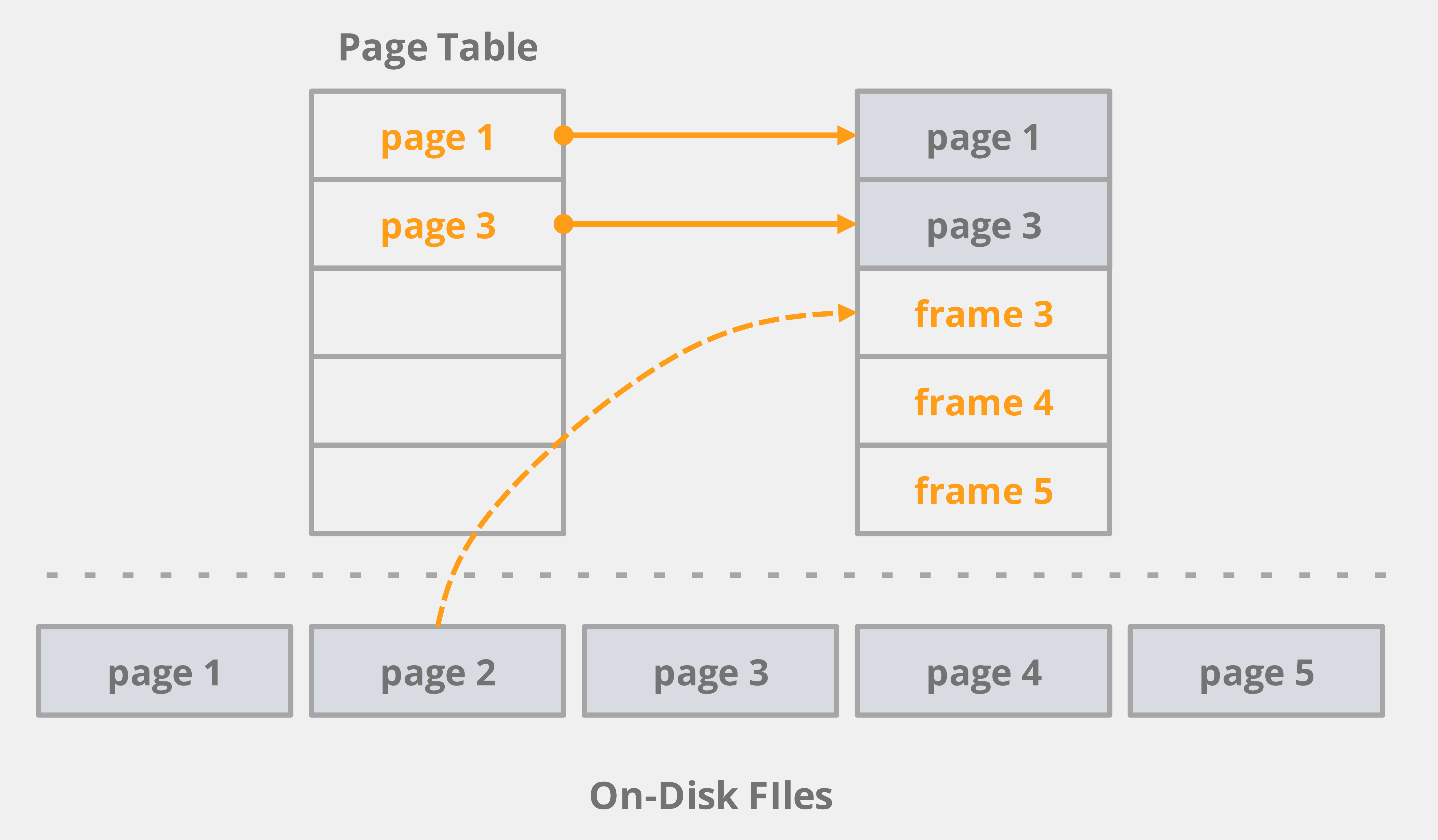 Project 1 Buffer Pool